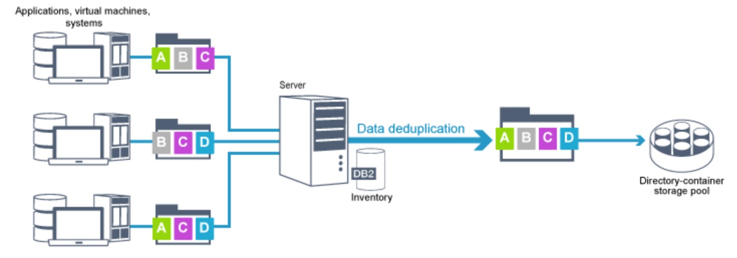 Descubra el lado positivo de la nube con IBM Spectrum Protect – Zavatec ...