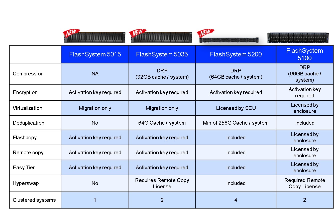 Nueva familia de IBM Flashsystem – Zavatec IT Services and Consulting